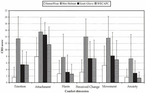 Comfort Evaluation of Wearable Functional Textiles