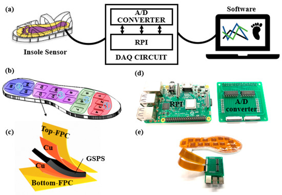 A Low-Cost, Portable, and Wireless In-Shoe System Based on a Flexible ...