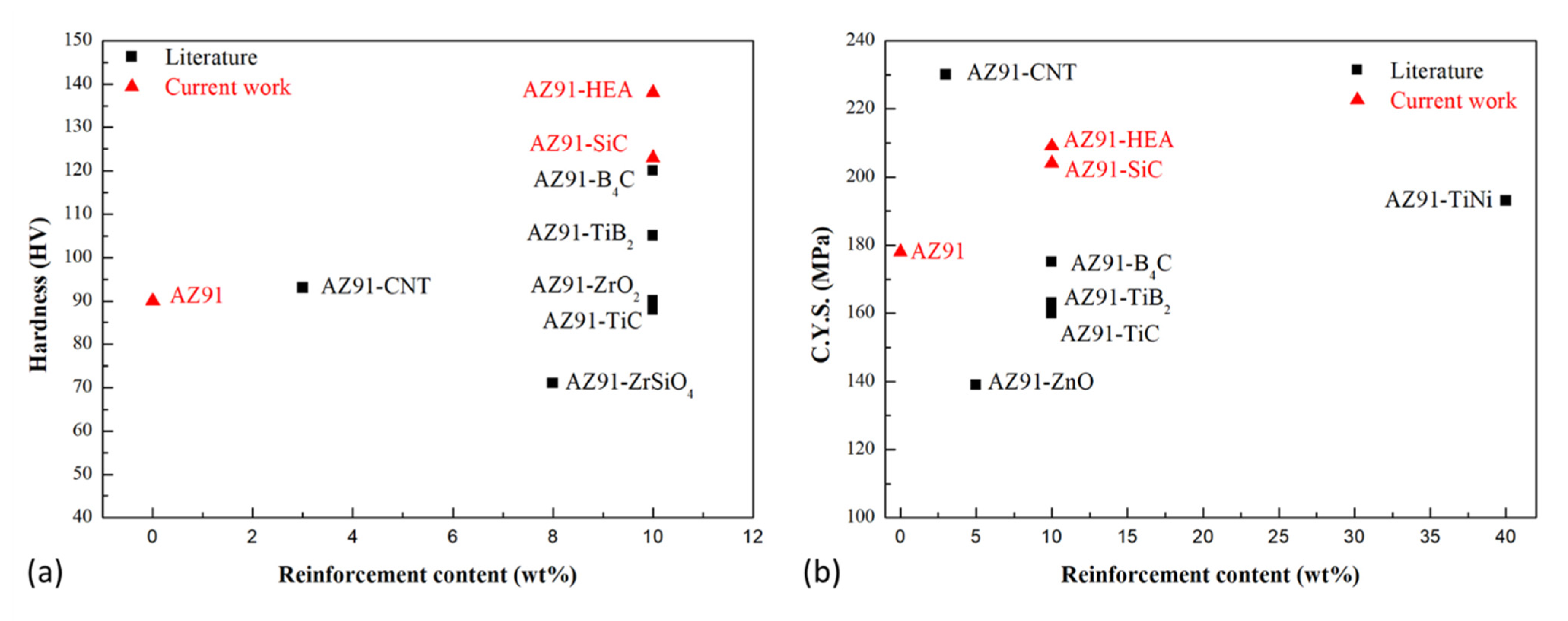Al0.5CoCrFeNi2 High Entropy Alloy Particle Reinforced AZ91 Magnesium ...