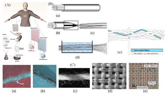 Progress in Flexible Electronic Textile for Heating Application: A ...