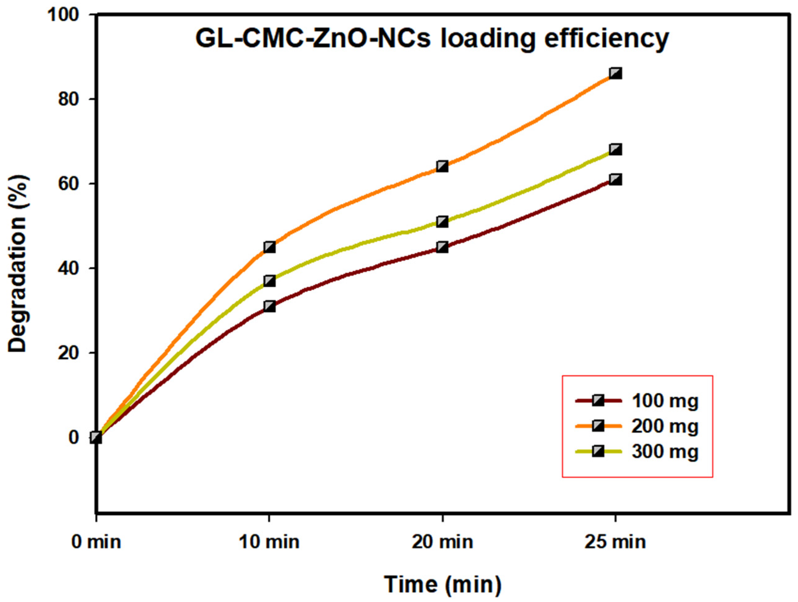 Hydroponic Cultured Ginseng Leaves Zinc Oxides Nanocomposite Stabilized ...
