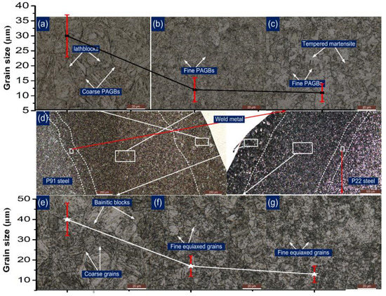 Materials | Free Full-Text | Study on Microstructural Characterization ...