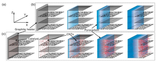 Epitaxial Grown Carbon Nanotubes Reinforced Pyrocarbon Matrix in C/C ...