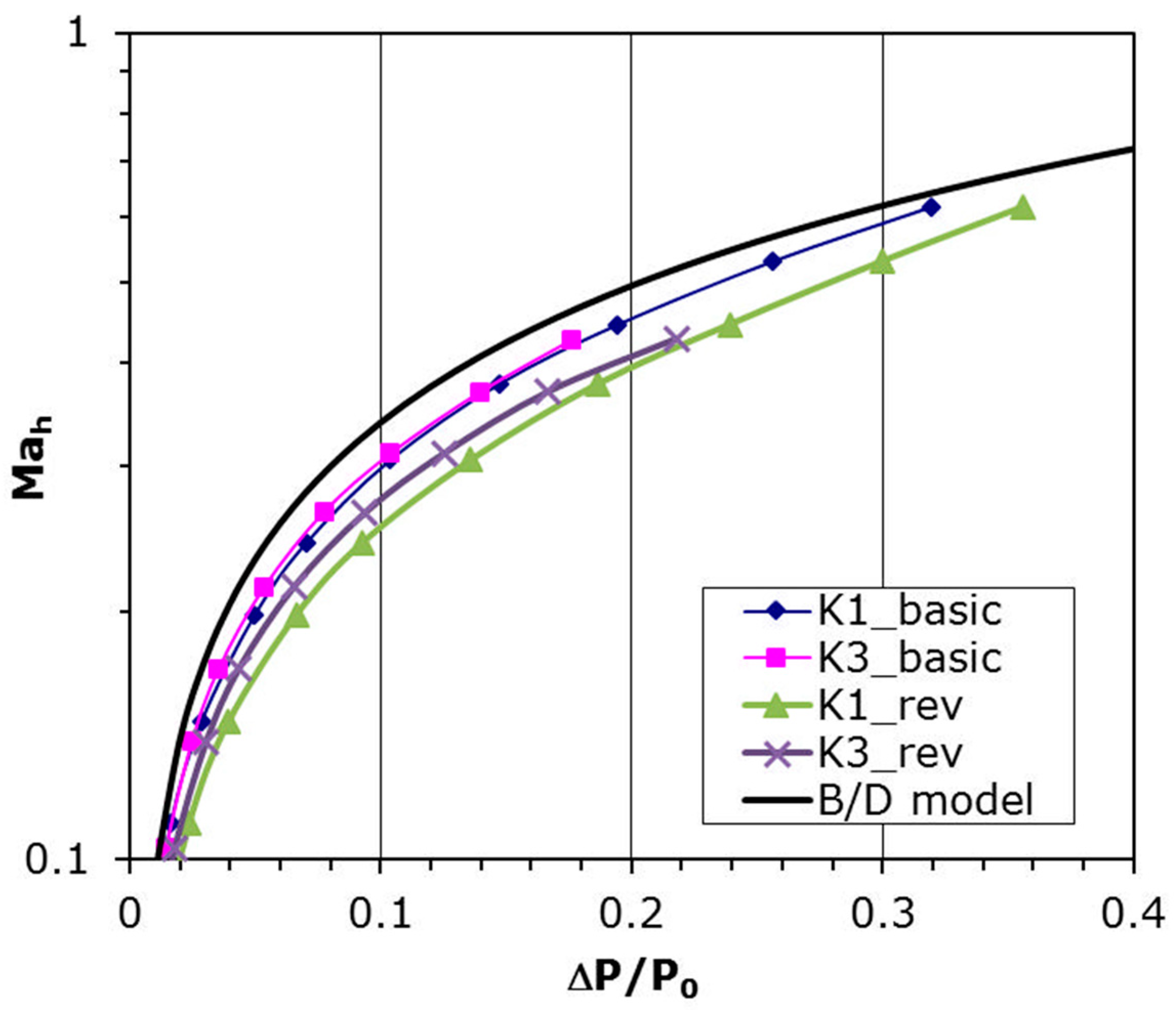 Influence of Holes Manufacture Technology on Perforated Plate Aerodynamics