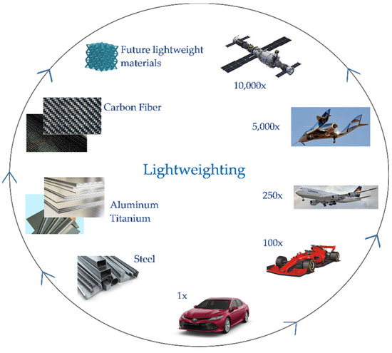 Current Trends in Automotive Lightweighting Strategies and Materials
