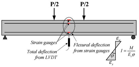 Materials | Free Full-Text | Prediction of Deflection of Reinforced ...