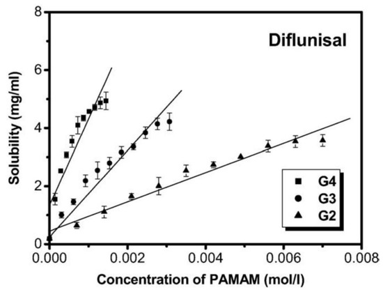 Diflunisal Targeted Delivery Systems: A Review