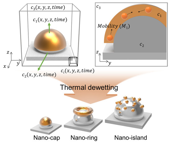 Controlling Equilibrium Morphologies of Bimetallic Nanostructures Using ...