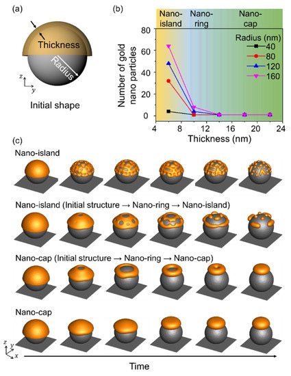 Materials | Special Issue : Phase Field Modeling for Multiphase Problems
