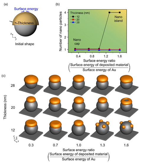 Materials | Special Issue : Phase Field Modeling for Multiphase Problems