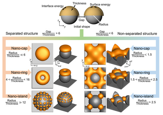 Materials | Special Issue : Phase Field Modeling for Multiphase Problems