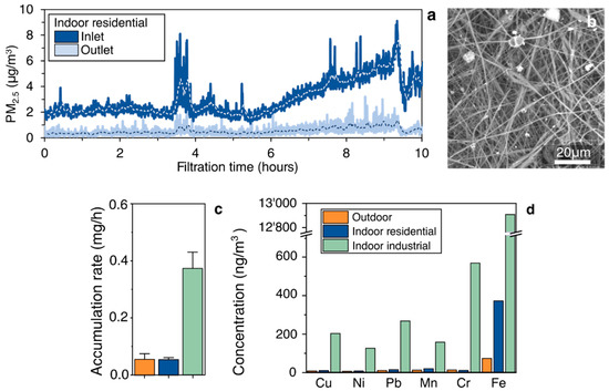 Characterization and Filtration Efficiency of Sustainable PLA Fibers ...