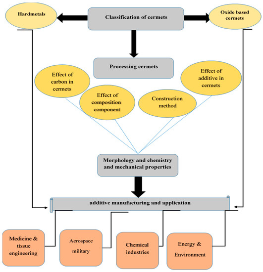 Ti(C,N) and WC-Based Cermets: A Review of Synthesis, Properties and ...