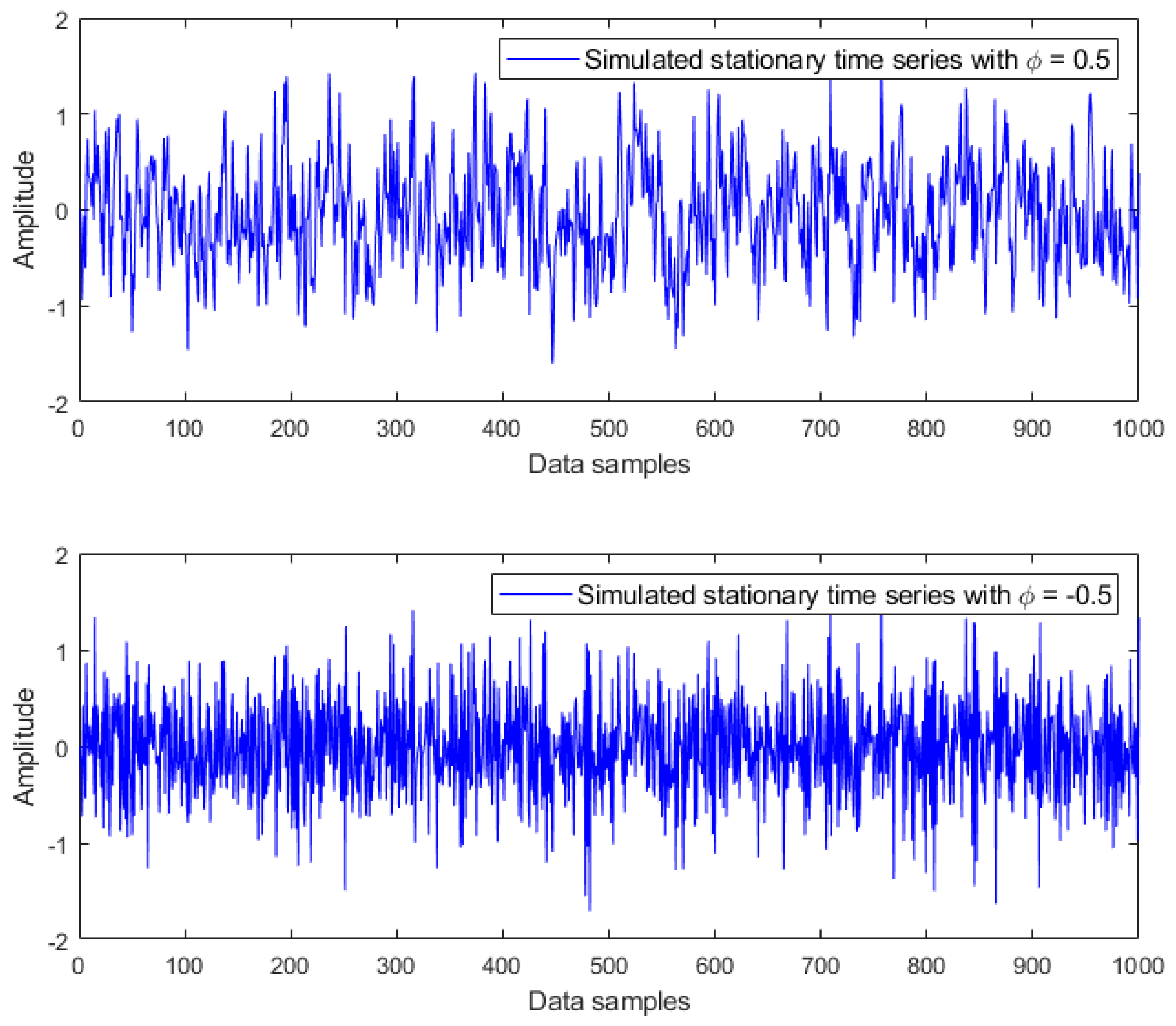 Lamb Wave Based Structural Damage Detection Using Stationarity Tests