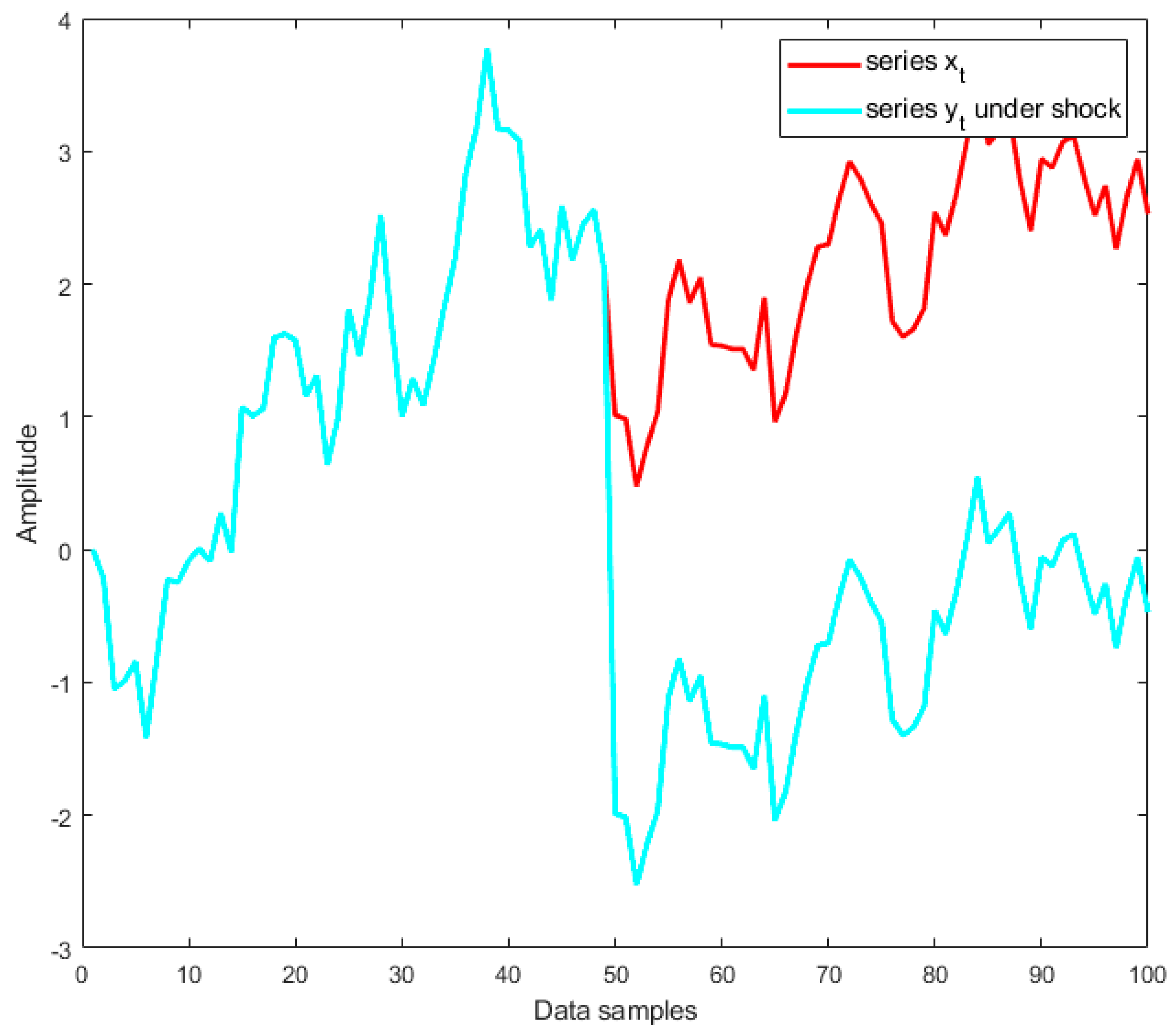 Lamb Wave Based Structural Damage Detection Using Stationarity Tests