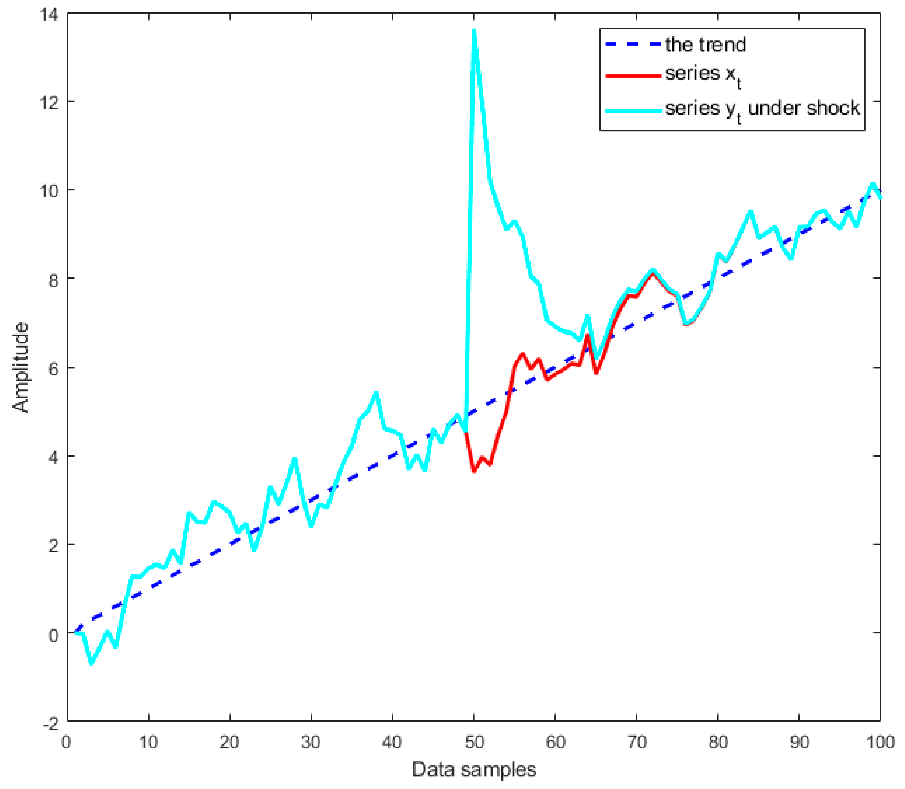 Lamb Wave Based Structural Damage Detection Using Stationarity Tests