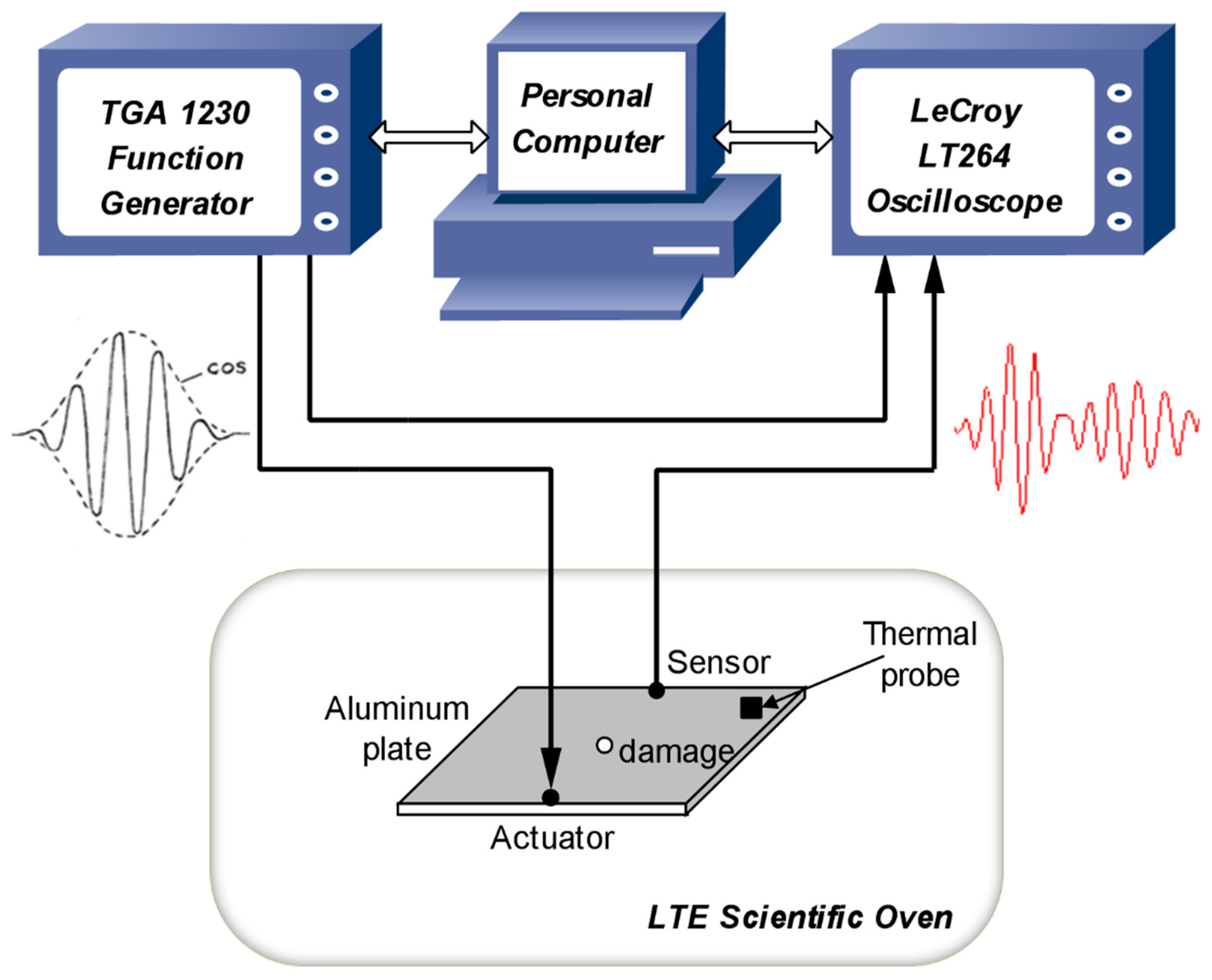 Lamb Wave Based Structural Damage Detection Using Stationarity Tests