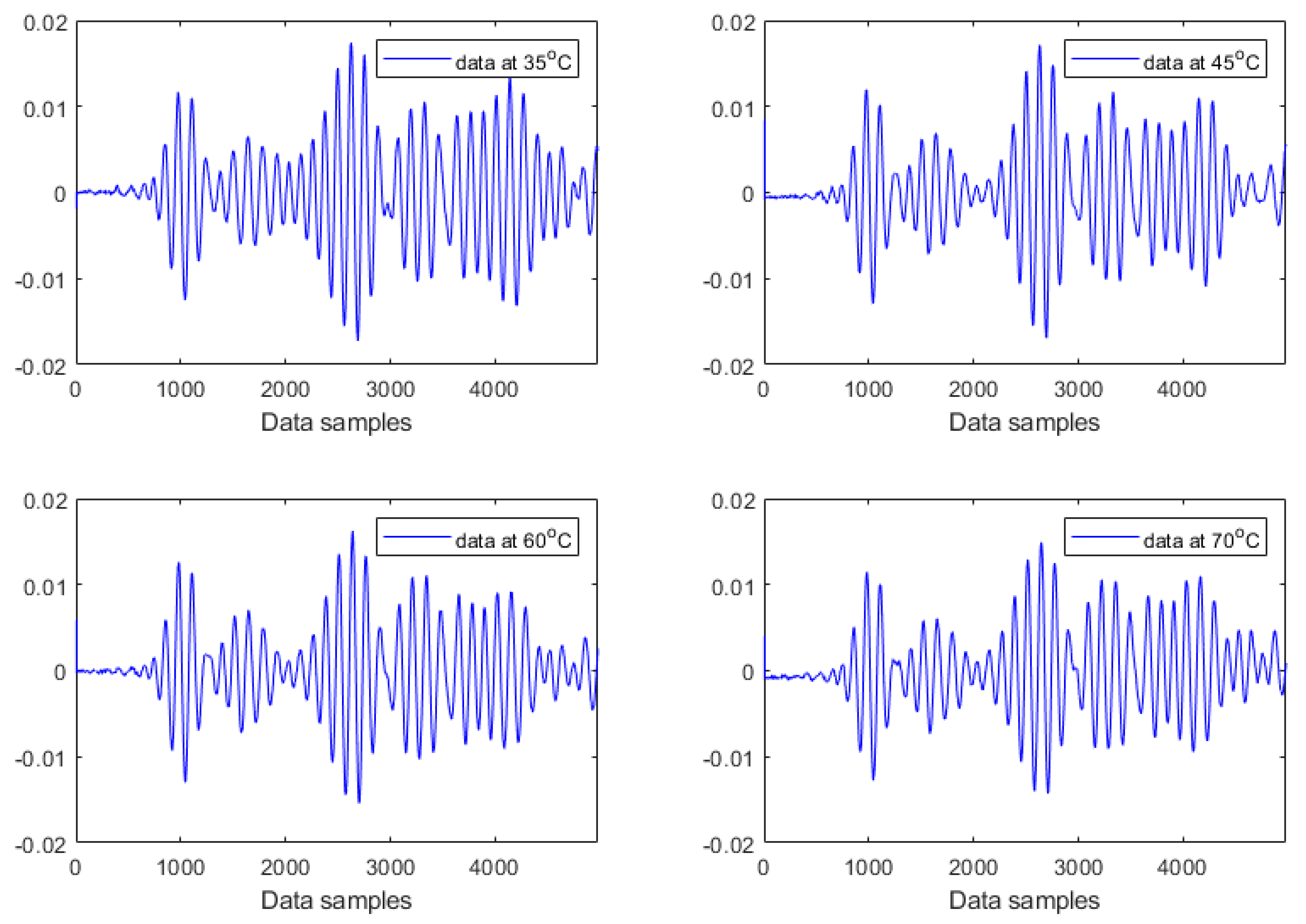 Lamb Wave Based Structural Damage Detection Using Stationarity Tests