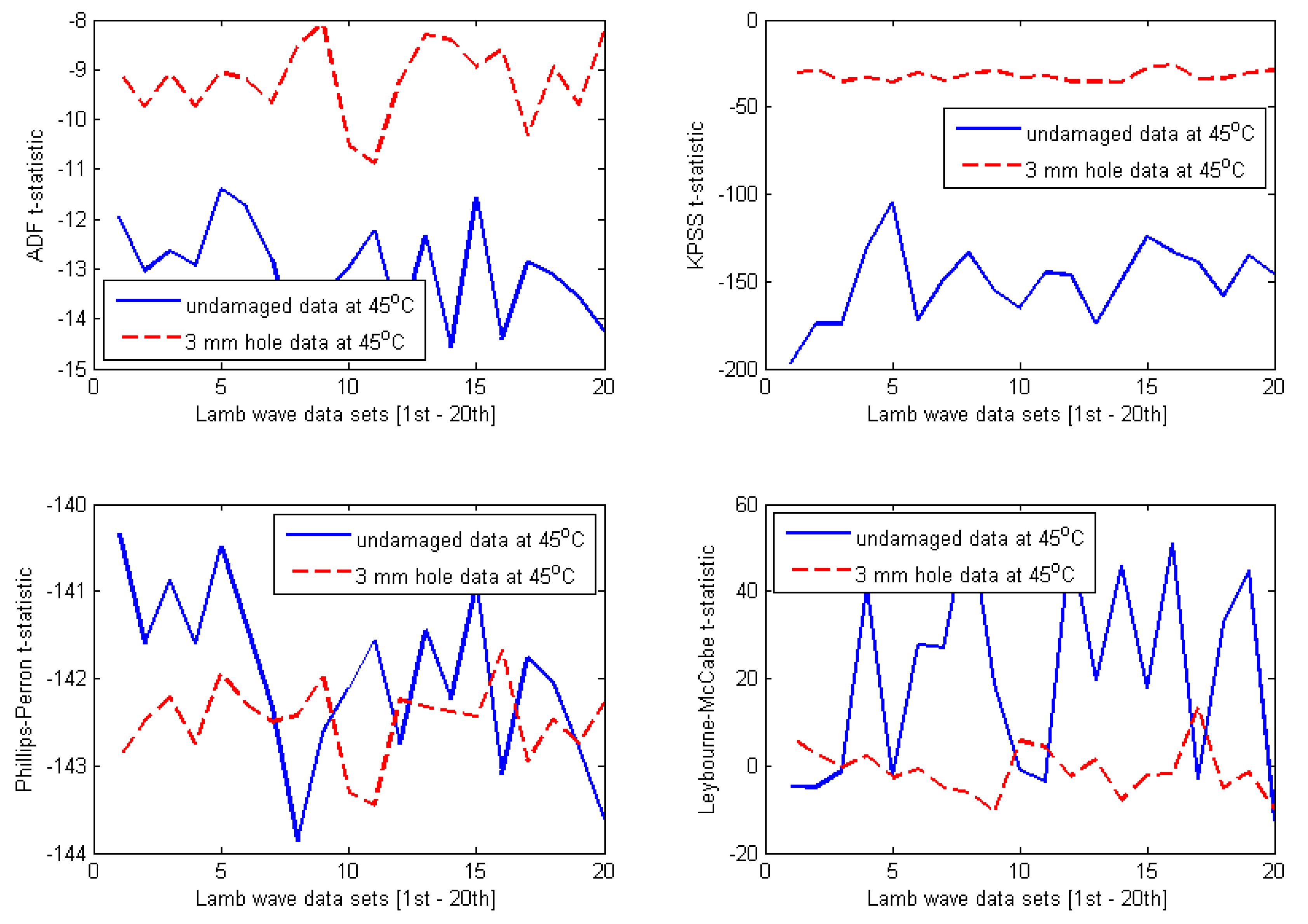 Lamb Wave Based Structural Damage Detection Using Stationarity Tests