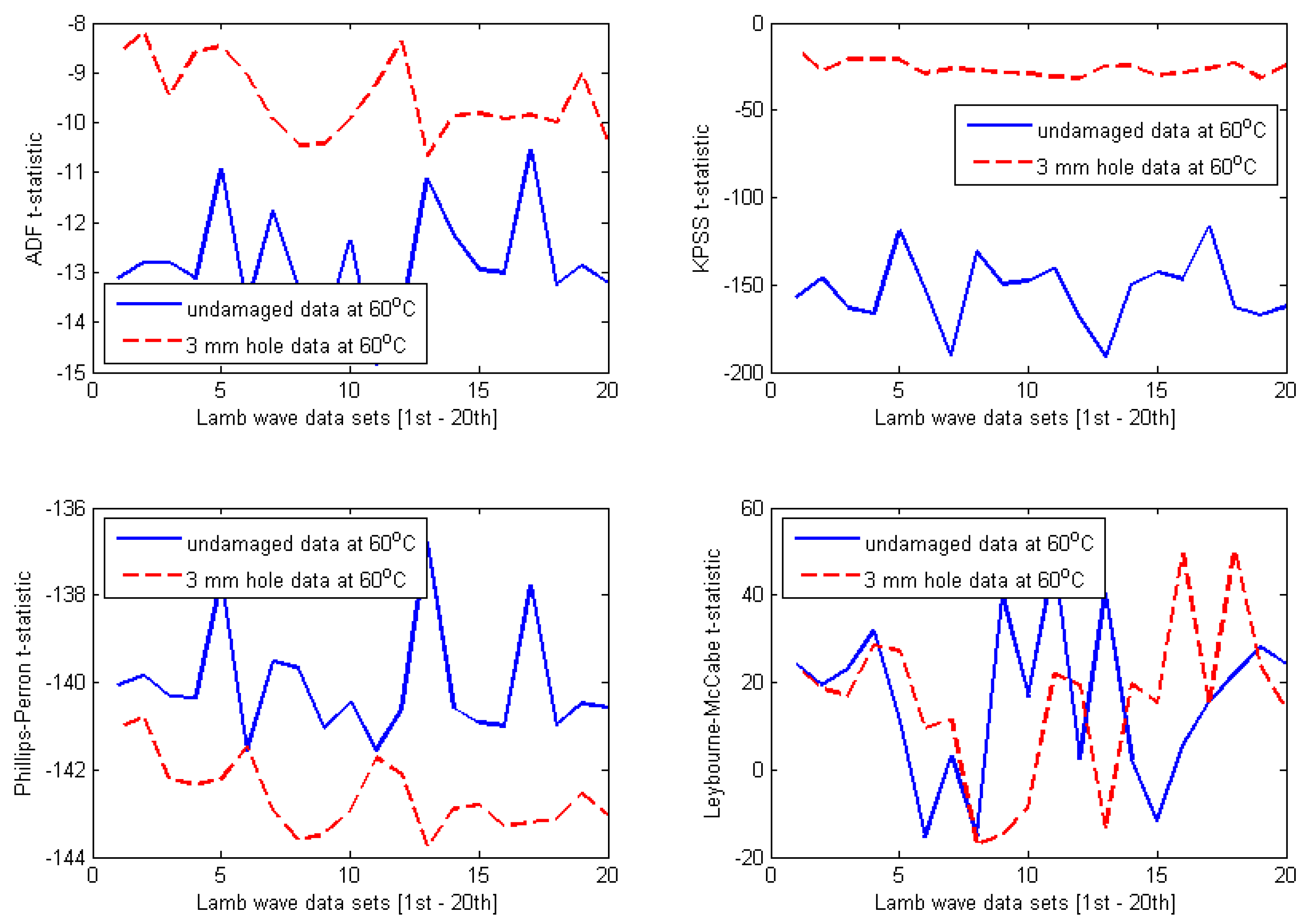 Lamb Wave Based Structural Damage Detection Using Stationarity Tests