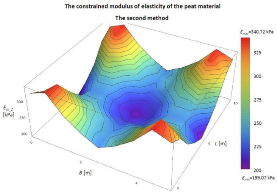 Methods Development for the Constrained Elastic Modulus Investigation ...