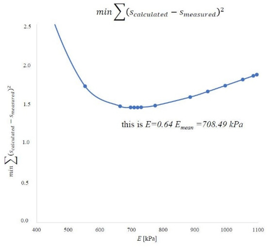 Methods Development for the Constrained Elastic Modulus Investigation ...