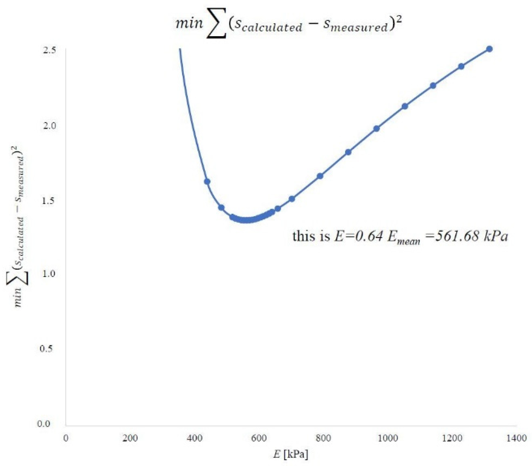 Methods Development for the Constrained Elastic Modulus Investigation ...