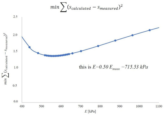 Methods Development for the Constrained Elastic Modulus Investigation ...