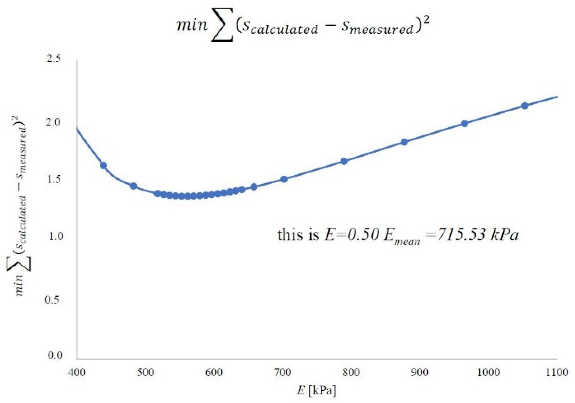 Methods Development for the Constrained Elastic Modulus Investigation ...