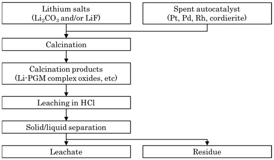 Recovery of Platinum Group Metals from Spent Automotive Catalysts Using ...