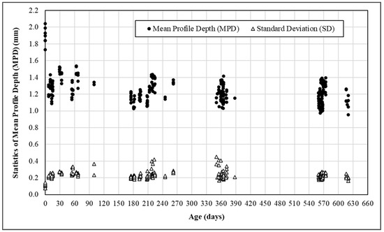 Determination of Friction Performance of High Friction Surface ...