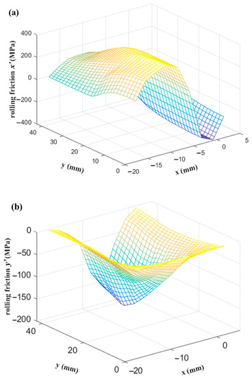 Cold Rolling Texture Prediction Using Finite Element Simulation with Zooming Analysis