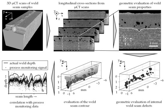 A Novel Approach to the Holistic 3D Characterization of Weld Seams ...