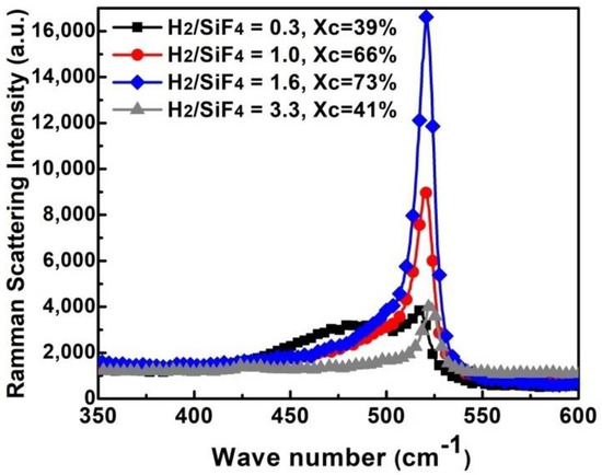 Comparative Study on the Quality of Microcrystalline and Epitaxial ...