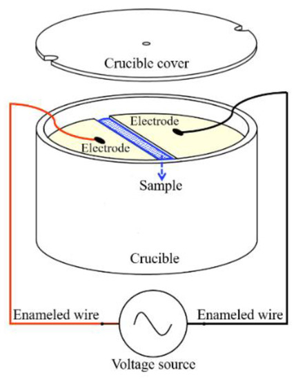 Direct Evidence of Ice Crystallization Inhibition by Dielectric ...