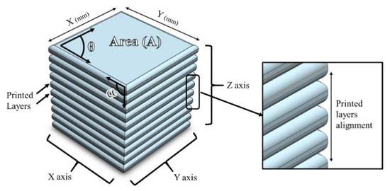 A Novel Additive Manufacturing Method of Cellulose Gel