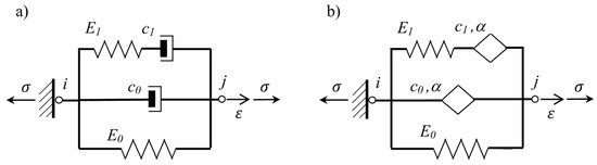 Identification of the Fractional Zener Model Parameters for a ...