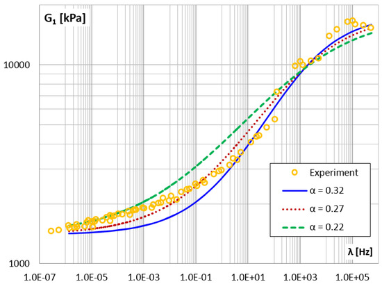 Identification of the Fractional Zener Model Parameters for a ...
