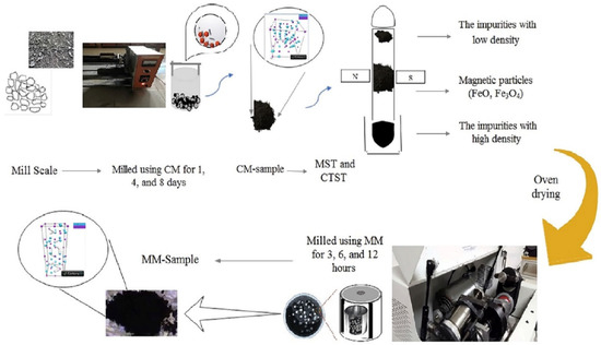 Materials | Free Full-Text | Structural, Electromagnetic and Microwave ...