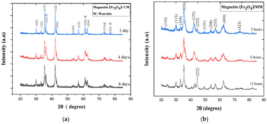 Structural, Electromagnetic and Microwave Properties of Magnetite Extracted from Mill Scale ...