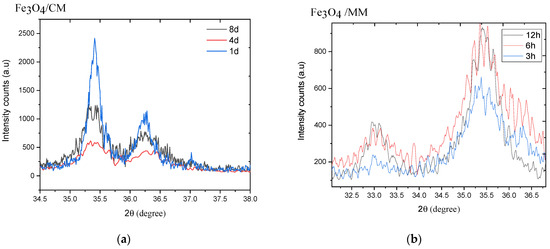 Structural, Electromagnetic and Microwave Properties of Magnetite Extracted from Mill Scale ...