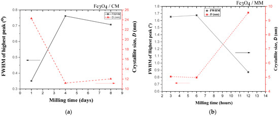 Structural, Electromagnetic and Microwave Properties of Magnetite Extracted from Mill Scale ...
