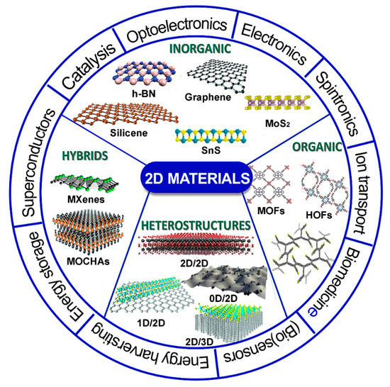 Graphene and Other 2D Layered Nanomaterials and Hybrid Structures ...