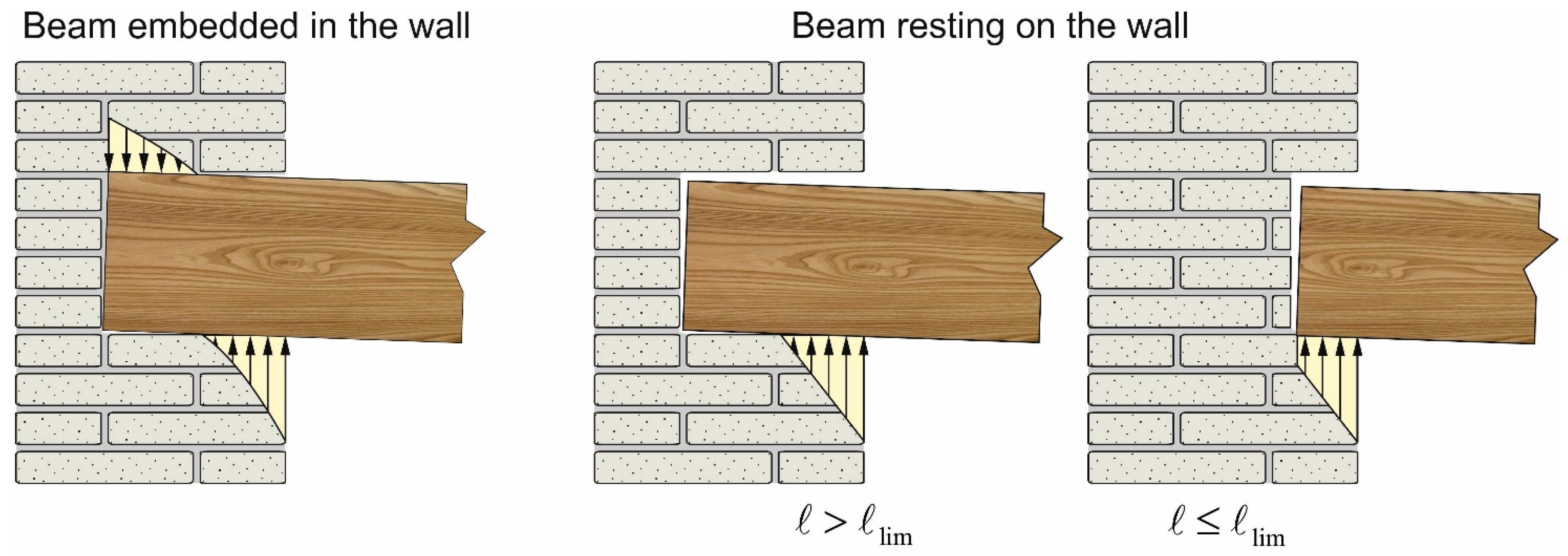 A Method to Calculate the Support Length of Beams Resting on Masonry Walls