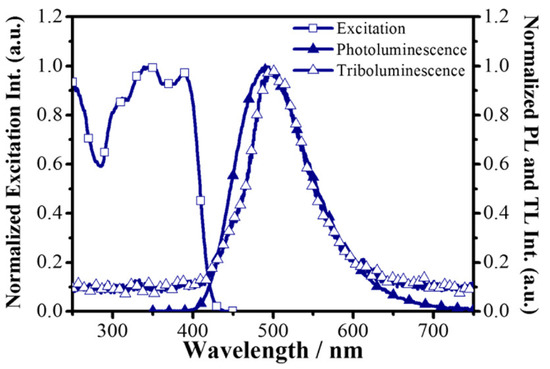 Materials | Free Full-Text | Triboluminescence Phenomenon Based on the Metal Complex Compounds—A ...