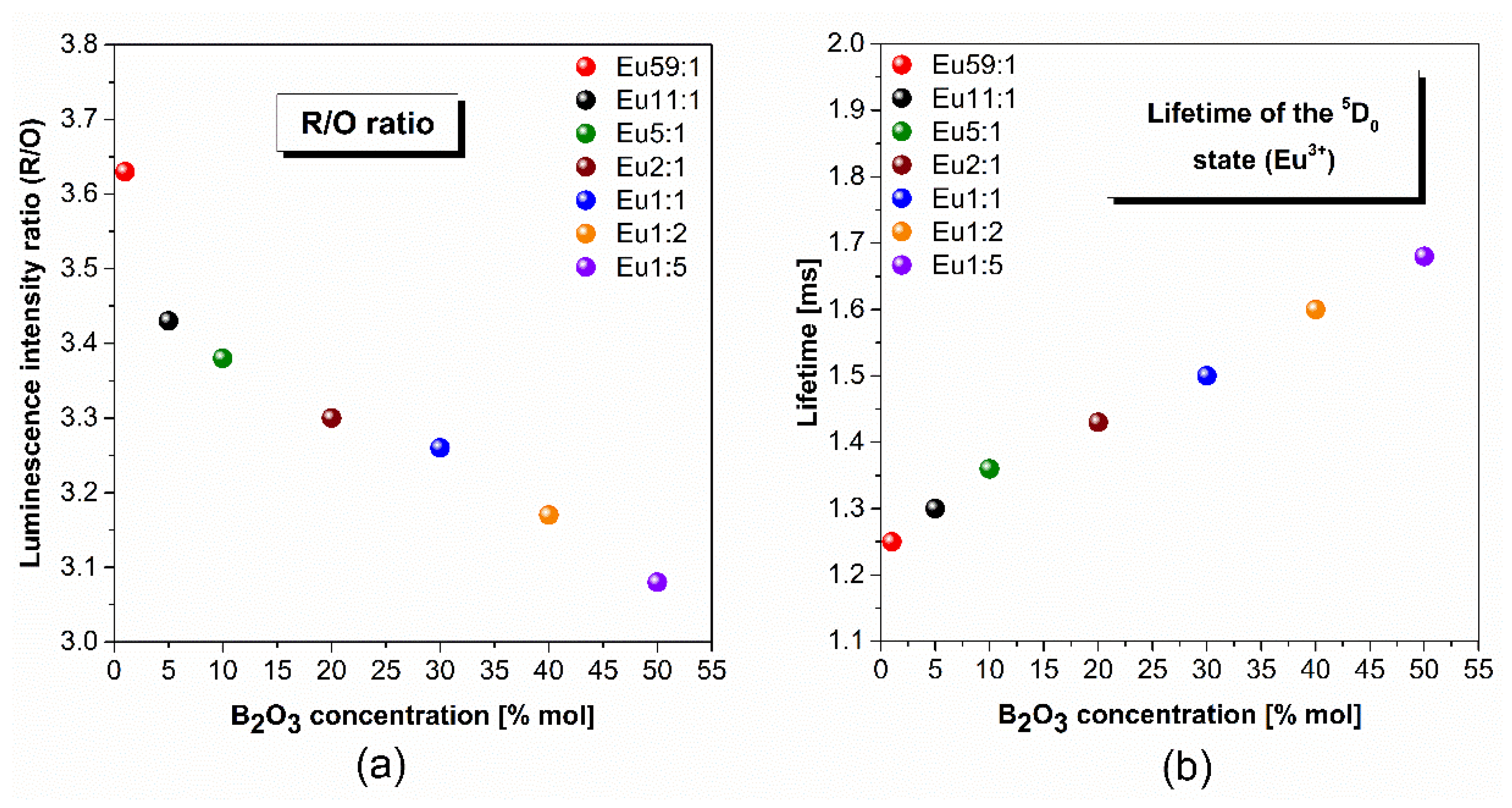 Transition Metals (Cr3+) and Lanthanides (Eu3+) in Inorganic Glasses ...