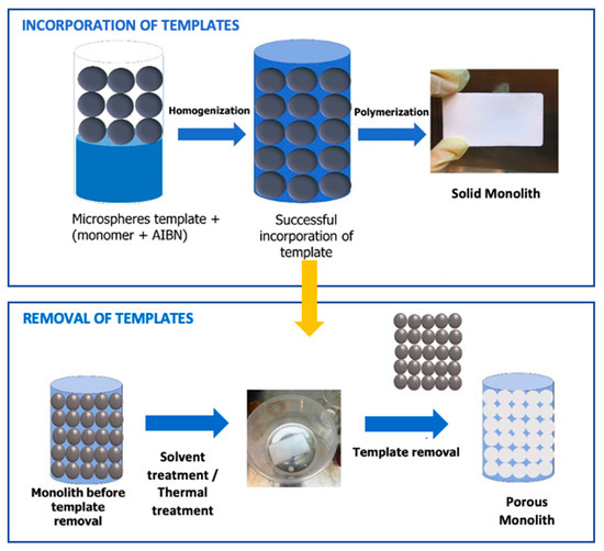 Preparation of Polystyrene Microsphere-Templated Porous Monolith for ...