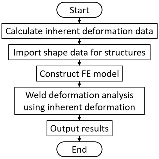 Fast Prediction for Resistance Spot Welding Deformation Using Inherent Strain Method and Nugget ...