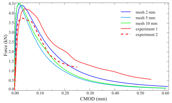 On the Calibration of a Numerical Model for Concrete-to-Concrete Interface
