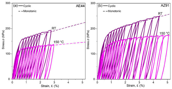 Anelastic Behaviour of Commercial Die-Cast Magnesium Alloys: Effect of ...